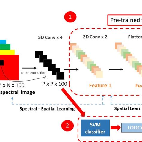 A 3d 2d Hybrid Cnn Architecture For Feature Extraction And