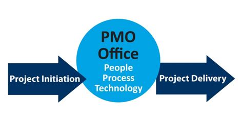 Project Management Office What Is It And How Does It Accelerate The