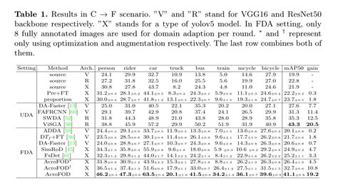 【论文笔记】acrofod An Adaptive Method For Cross Domain Few Shot Object Detection 知乎