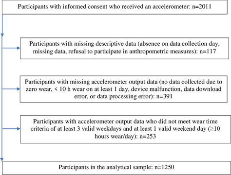 Data Flowchart For The Analytical Sample Download Scientific Diagram