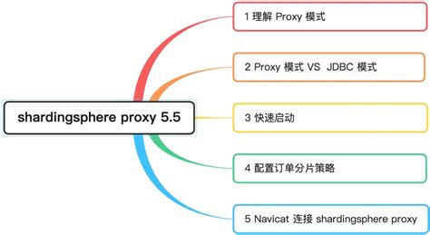 十五张图带你快速入门 Shardingsphere Proxy 阿里云开发者社区