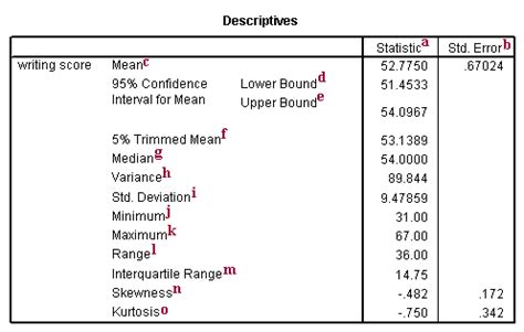 Descriptive Statistics SPSS Annotated Output