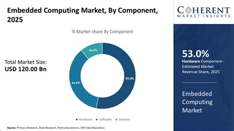 Embedded Computing Market Size Trends Forecast 2025 2032
