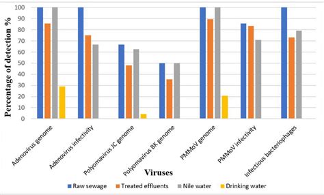 Frequency Of Adenoviruses Polyomavirus Jc Polyomavirus Bk And Pmmov