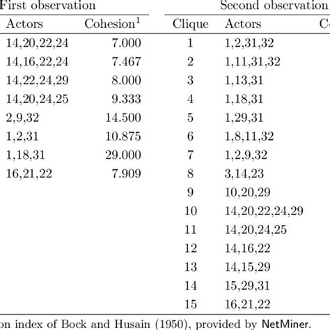 Ucinet Spreadsheet Editor Containing The Eies Data Download