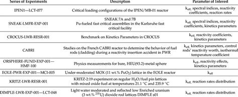 Description Of Reactor Physics Benchmarks Download Scientific Diagram