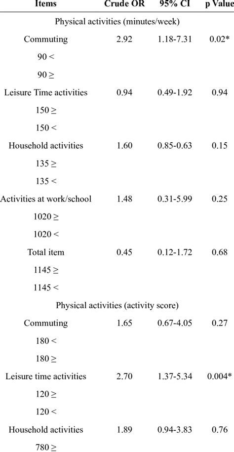 Binary Logistic Regression Of Physical Activity Domains Download Table
