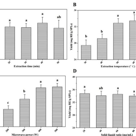Extraction Yields Of Total Flavonoid Compounds From Spls Extraction