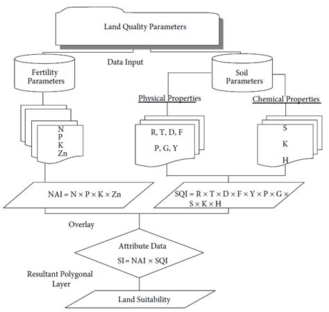 Schematic Chart Of Gis Application To Land Suitability Assessment For Download Scientific