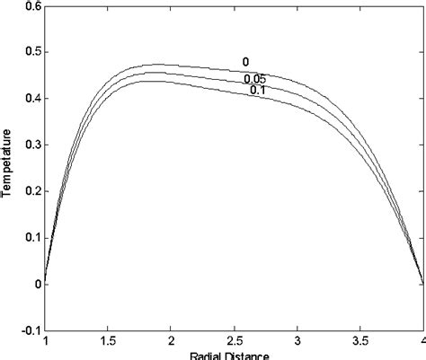 Figure 1 From Entropy Analysis For Non Newtonian Fluid Flow In Annular