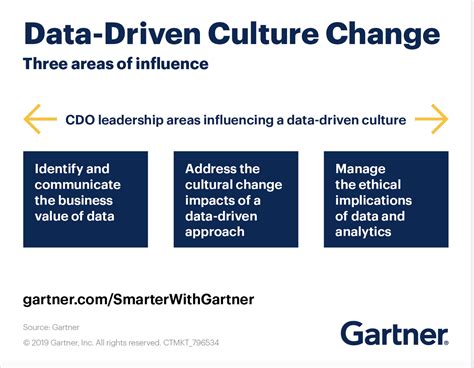 Strategies For Building A Successful Data Driven Culture Grow