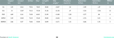 the inversion results of fault parameters for the nevada earthquake