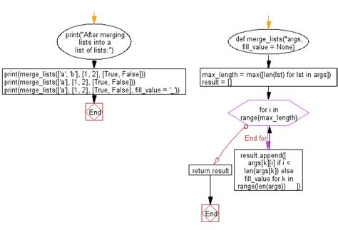 Python Merge Two Or More Lists Into A List Of Lists W Resource
