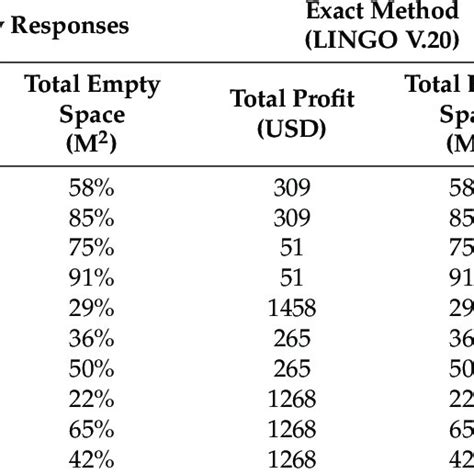 comparison of optimal solutions given by the lingo solver and abc