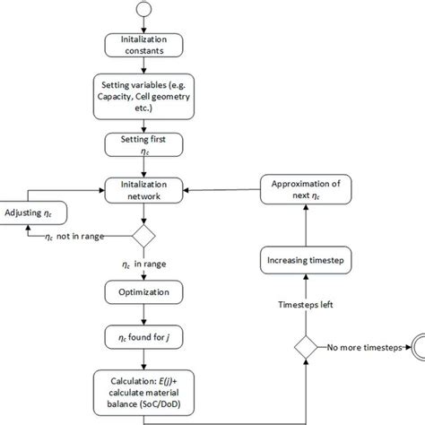 Activity Diagram Representing The Implemented Code Download