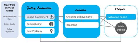 Policy Evaluation Polivisu