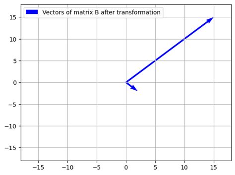 An Intuitive Understanding Of Eigenvalues And Eigenvectors Machine