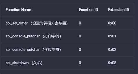 Oslabs Lab 2 Rv64 时钟中断处理 Md At Main · Dodgeg Oslabs · Github