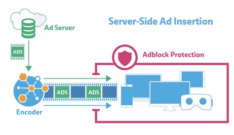 Csai Vs Ssai Client And Server Side Ad Insertion 2023 Guide