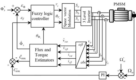 Direct Torque Control Improvement For Pmsm Drive Based On Flc Rabhi