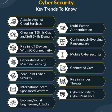 Cybersecurity Trends Ai Iot And More Avishkar Fartade Posted On