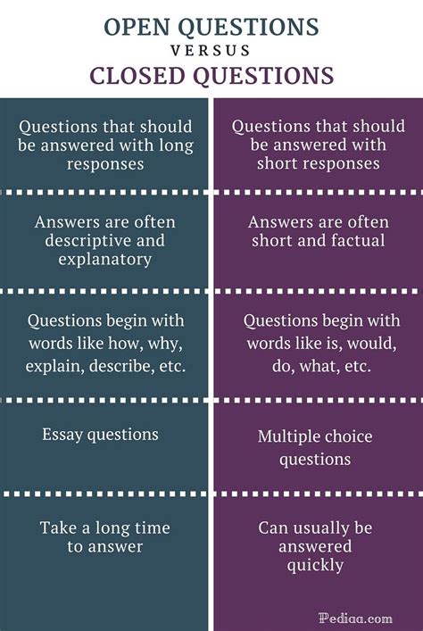 Difference Between Open And Closed Questions Artofit