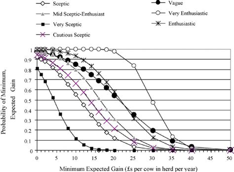 Figure 1 From Bayesian Analysis Of A Mastitis Control Plan To