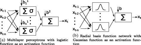 Anns Used In The Experiments Each Network Consists Of Three Layers Download Scientific