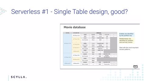 Database Jiu Jitsu How Scylladb Open Sourced A Dynamodb Compatible Api Ppt