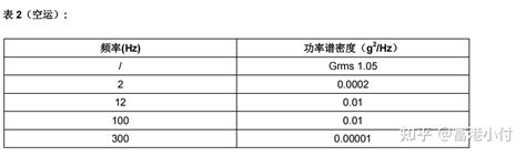Astm D4169 16版本astm D4169 22版本随机振动有啥区别？ 知乎