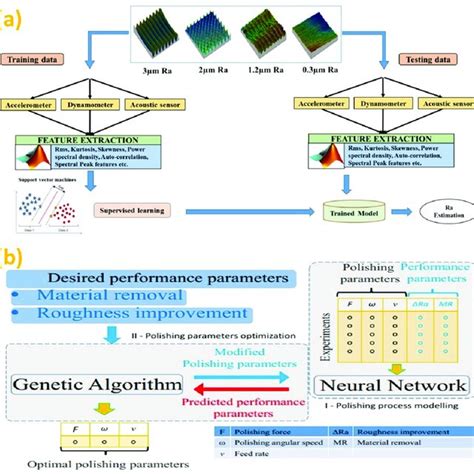 A Strategy For Predicting Surface Roughness Using The Svm