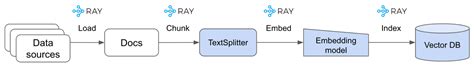 Building Rag Based Llm Applications For Production
