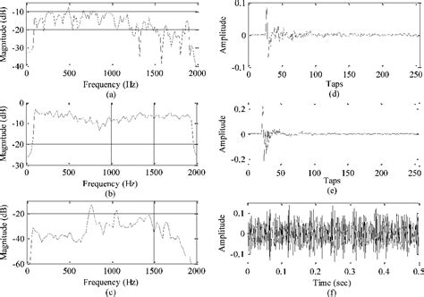 Figure 2 From Hybrid Fxrls Fxnlms Adaptive Algorithm For Active Noise