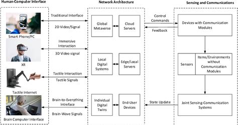 Figure 1 From Task Oriented Metaverse Design In The 6g Era Semantic Scholar