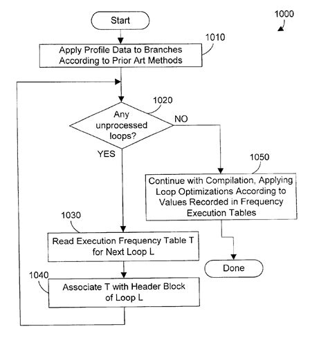 Compiler Apparatus And Method For Optimizing Loops In A Computer