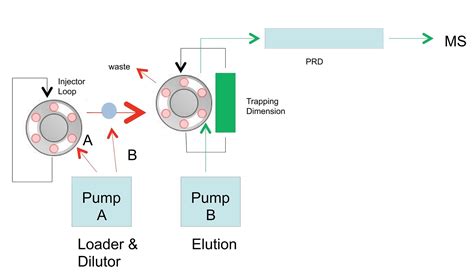 Acquity Uplc Systems With 2d Lc Technology Low Dispersion 2d Lc Systems Waters