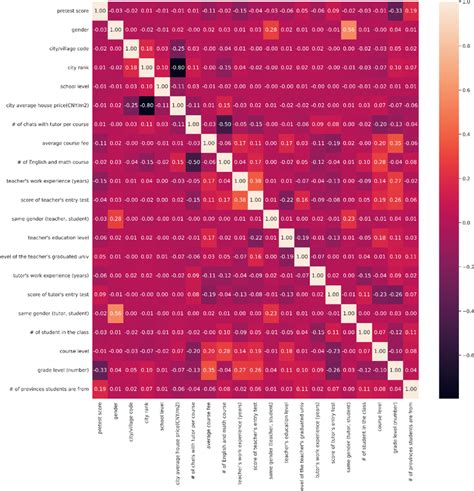 Correlation Matrix For All Pairs Of Attributes Download Scientific
