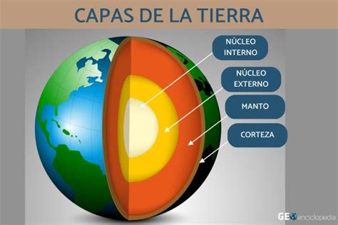 Capas De La Tierra ¿cuáles Son Las Partes De La Tierra 4 Space Theme