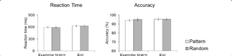 Reaction Time And Accuracy For Exemplar Match And Foil Trials Error