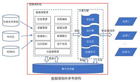 一文读懂 —— 数据湖 云社区 华为云