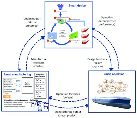 Two Way Closed Loop Framework For Ship Design Manufacturing And