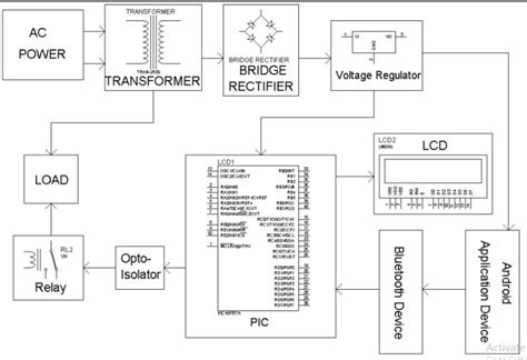 Android Controlled Home Appliances Using Pic Micro Controller Electrosal