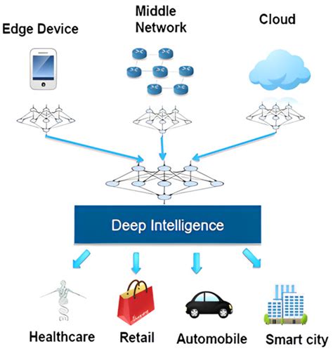 Integration Of Deep Learning Into The Iot A Survey Of Techniques And