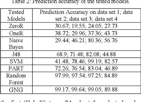 Table 1 From Predictive Clustering Learning Algorithms For Stroke