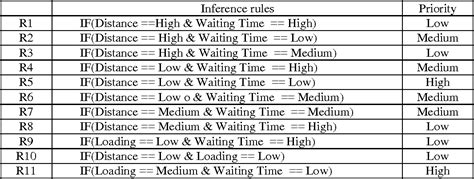 Figure 1 From Fuzzy Elevator Group Control System Using Technology For Industrial Automation