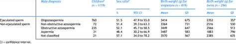 Sex Ratios And Birth Weight According To Male Diagnosis Download Table