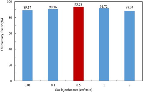 Oil Recovery Factor Of Miscible Hydrocarbon Gas Gravity Drainage In The Download Scientific