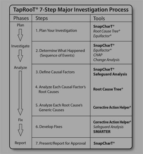 Bai Ahmad On Linkedin Root Cause Analysis Rca By Tap Root Step 1 Planning The First Tool…