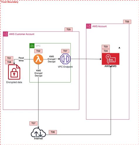 aws threat model