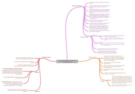 Deep Dive Kubernetes Architeture Scheduler Part 2 Coggle Diagram